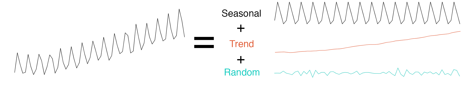 Extracting Seasonality And Trend From Data Decomposition Using R Anomaly